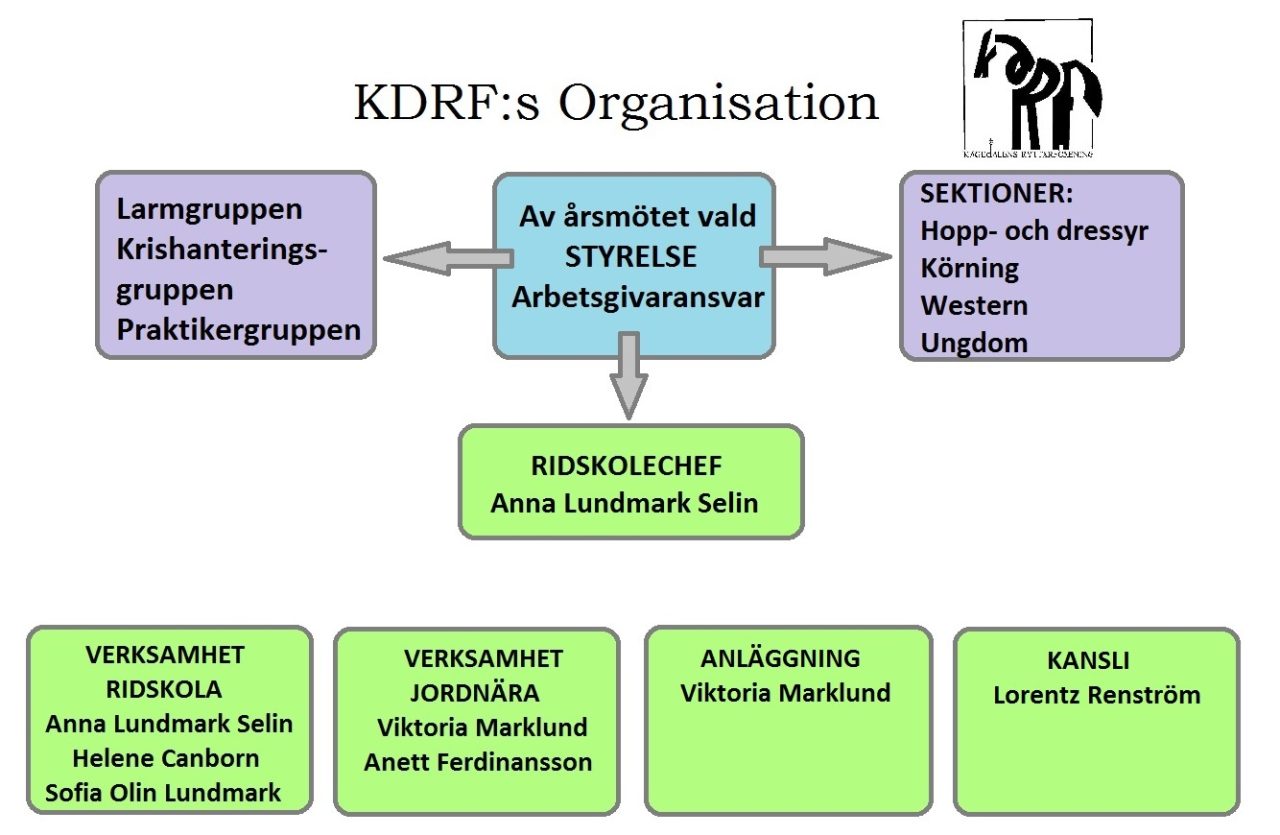 Organisationskarta | Kågedalens Ryttarförening